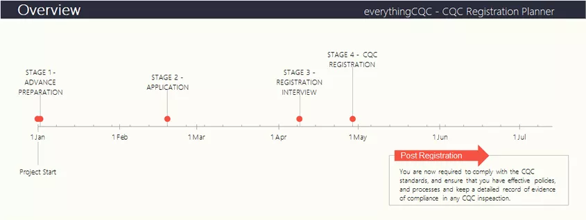 everythingCQC - CQC Registration